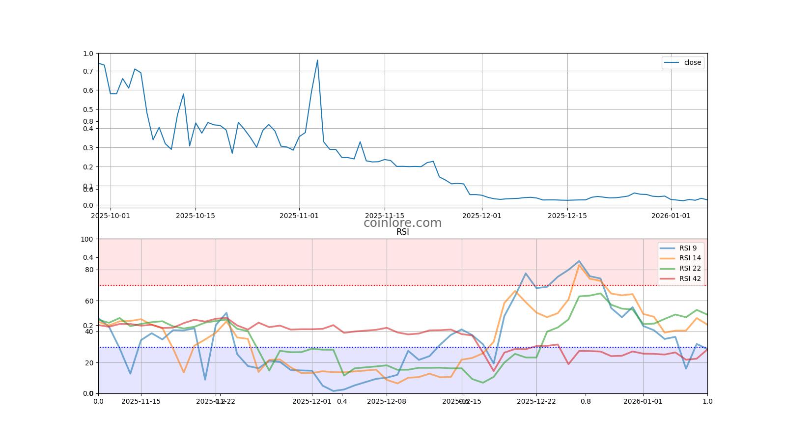 BGEO(Bitcoin Global Eternal Oasis) RSI indicator