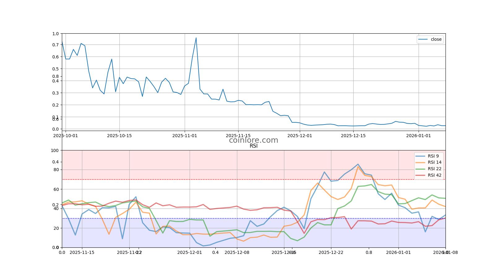 BGEO(Bitcoin Global Eternal Oasis) RSI indicator