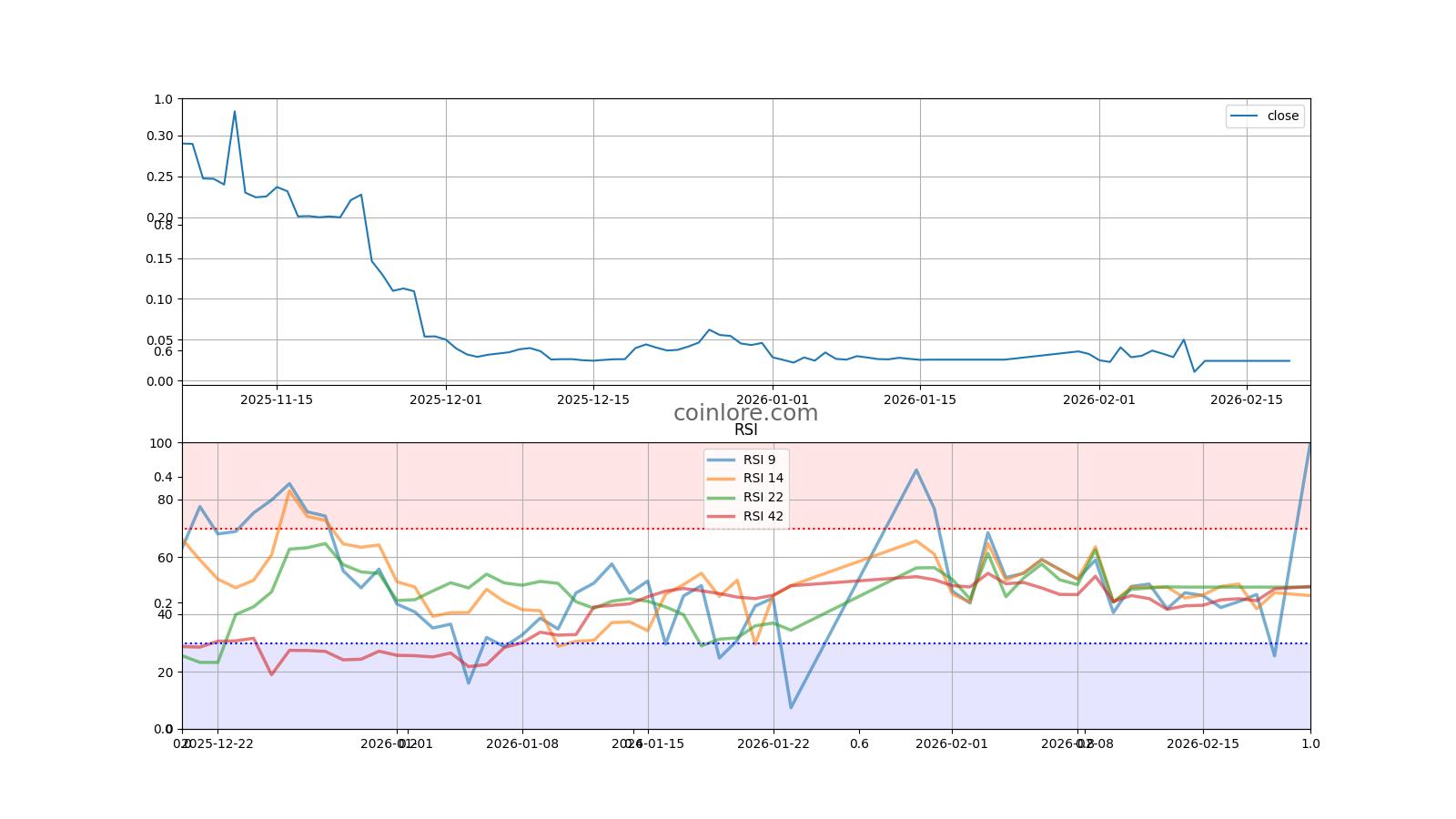 BGEO(Bitcoin Global Eternal Oasis) RSI indicator
