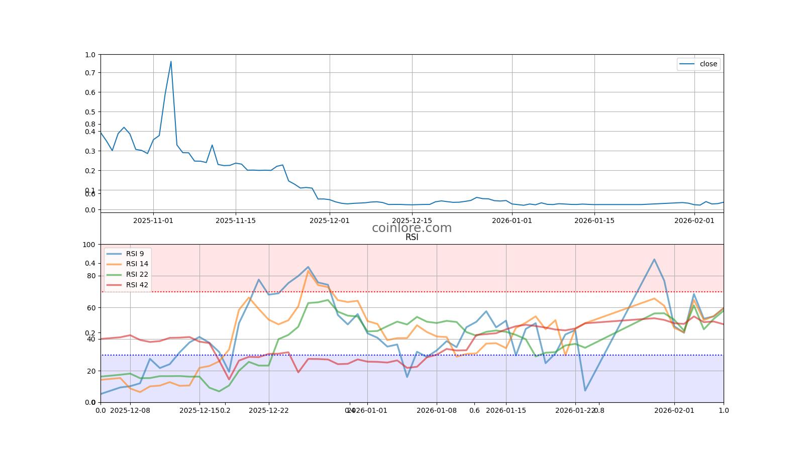 BGEO(Bitcoin Global Eternal Oasis) RSI indicator