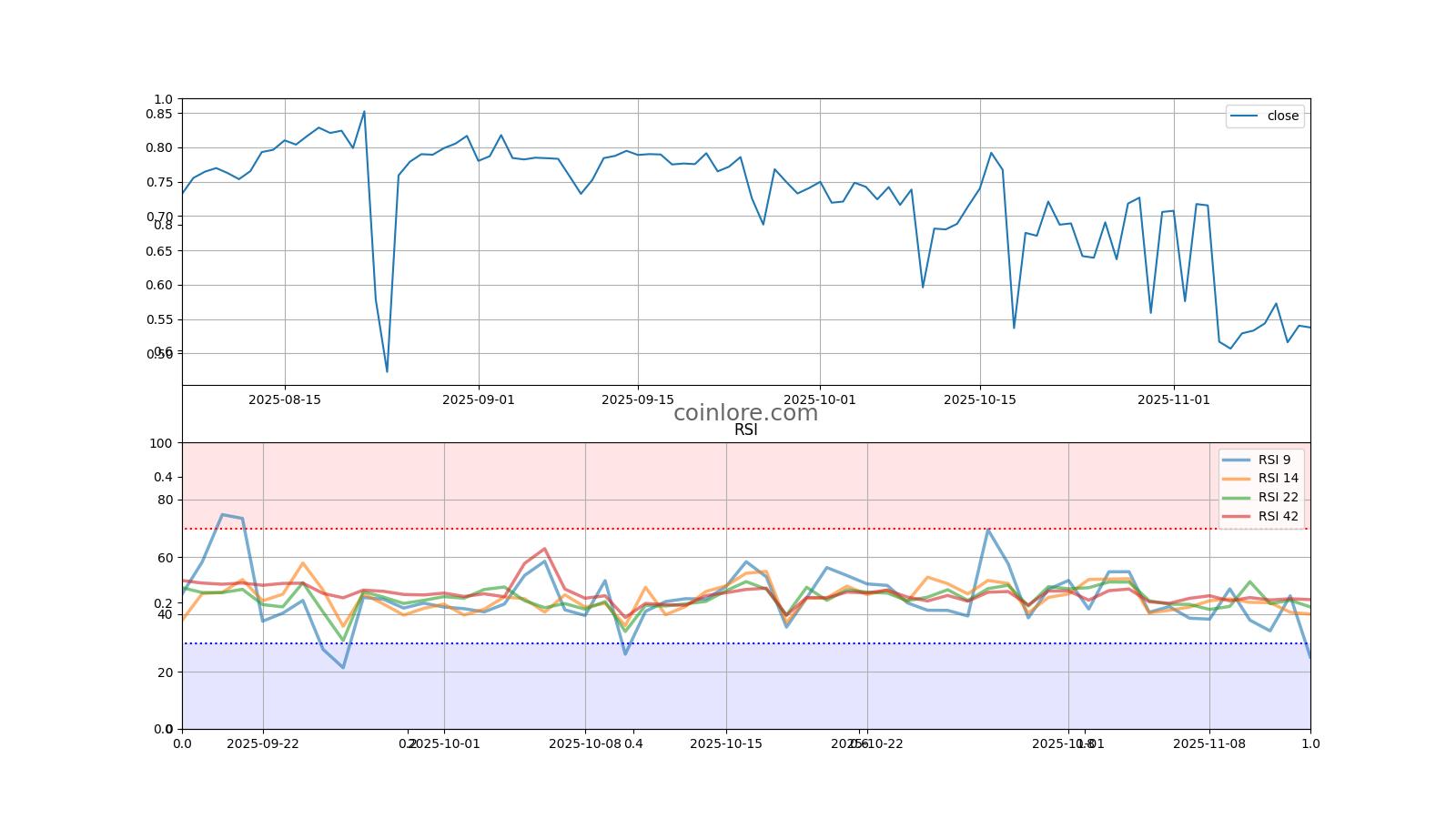 Bitcoin God RSI indicator