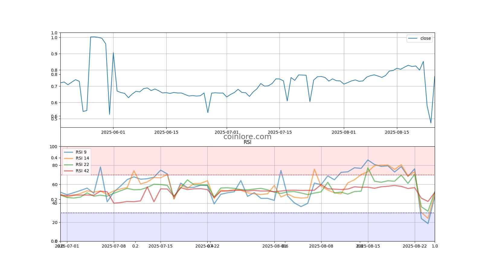 Bitcoin God RSI indicator