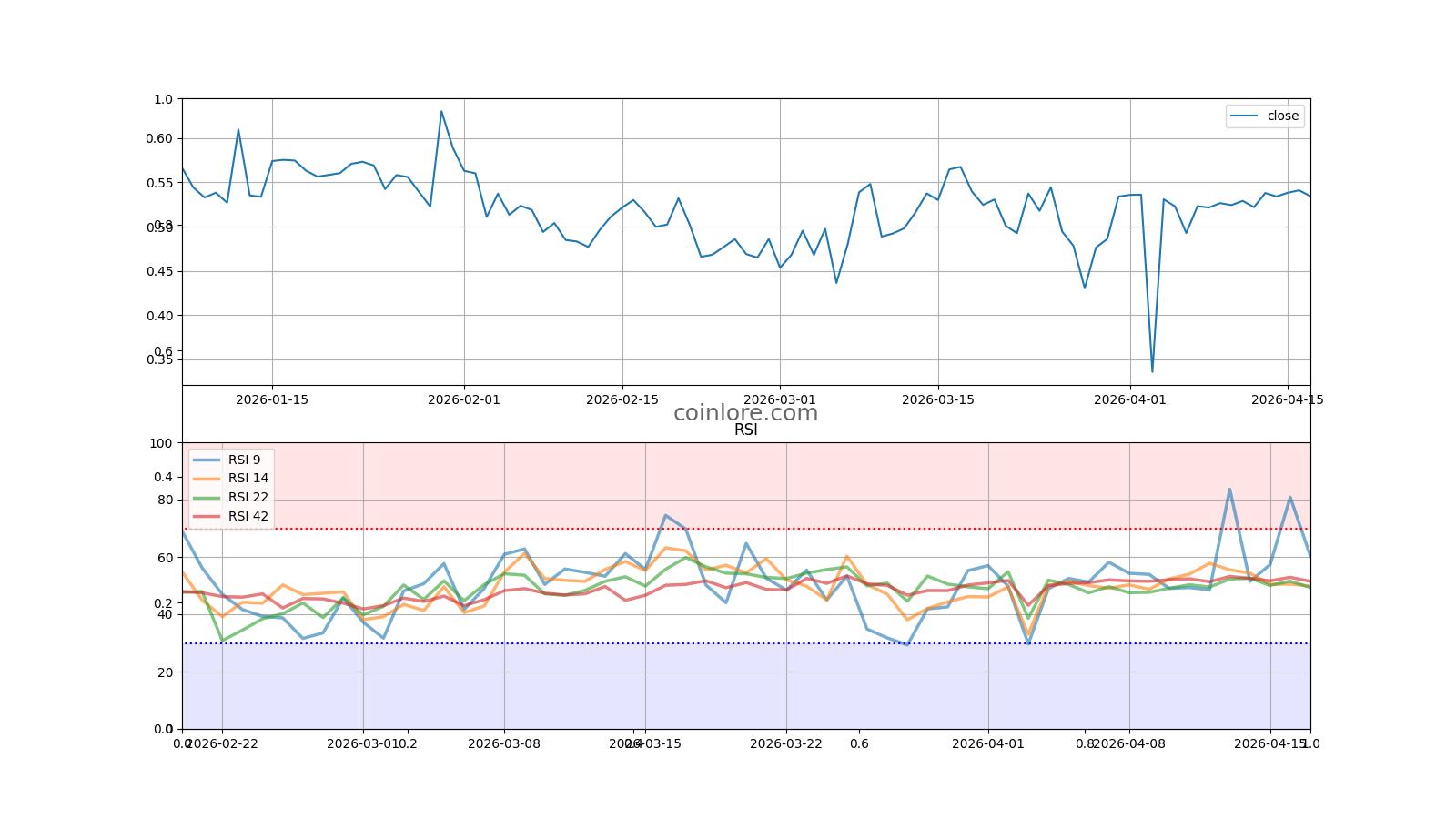 Bitcoin God RSI indicator