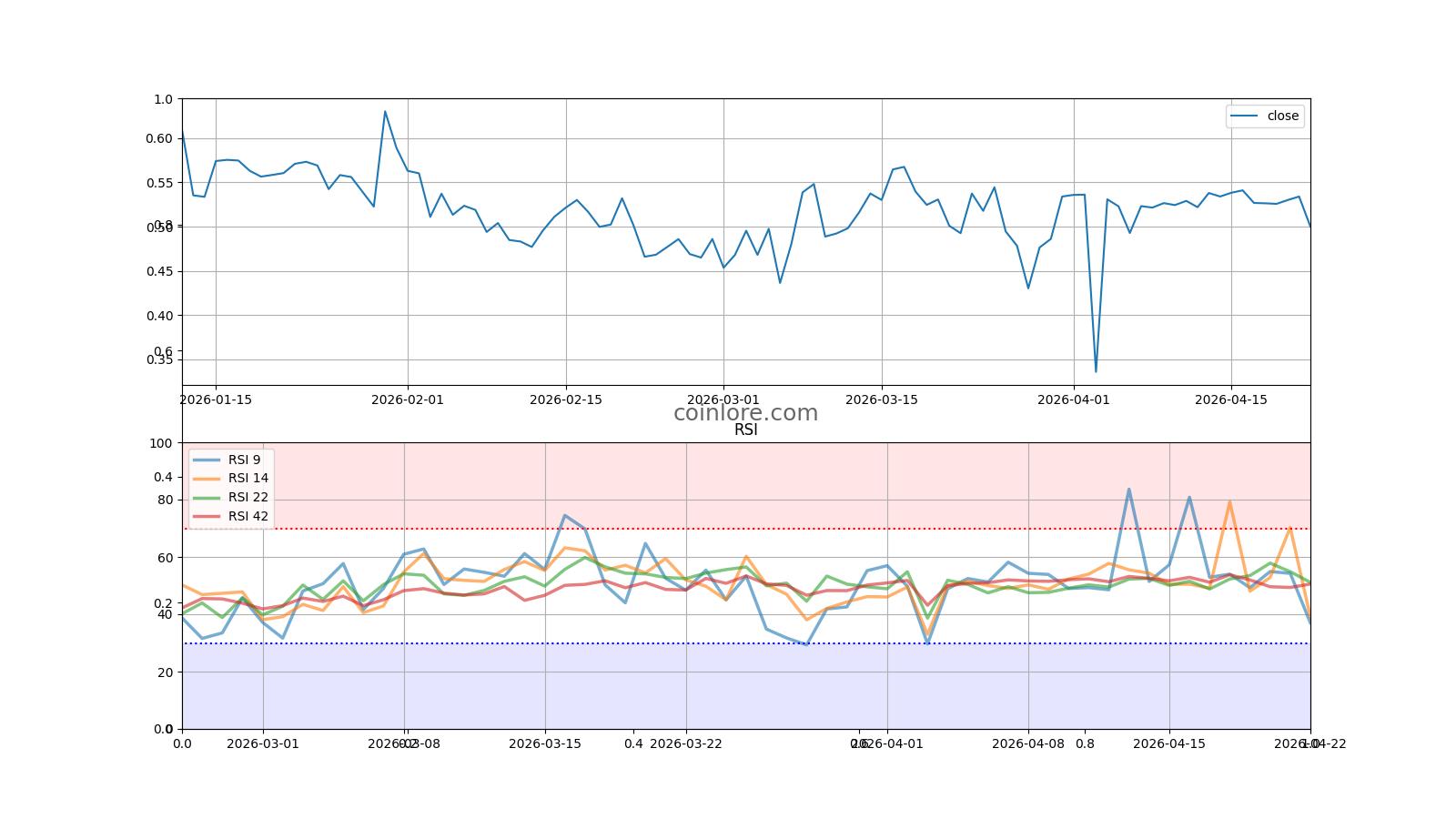 Bitcoin God RSI indicator