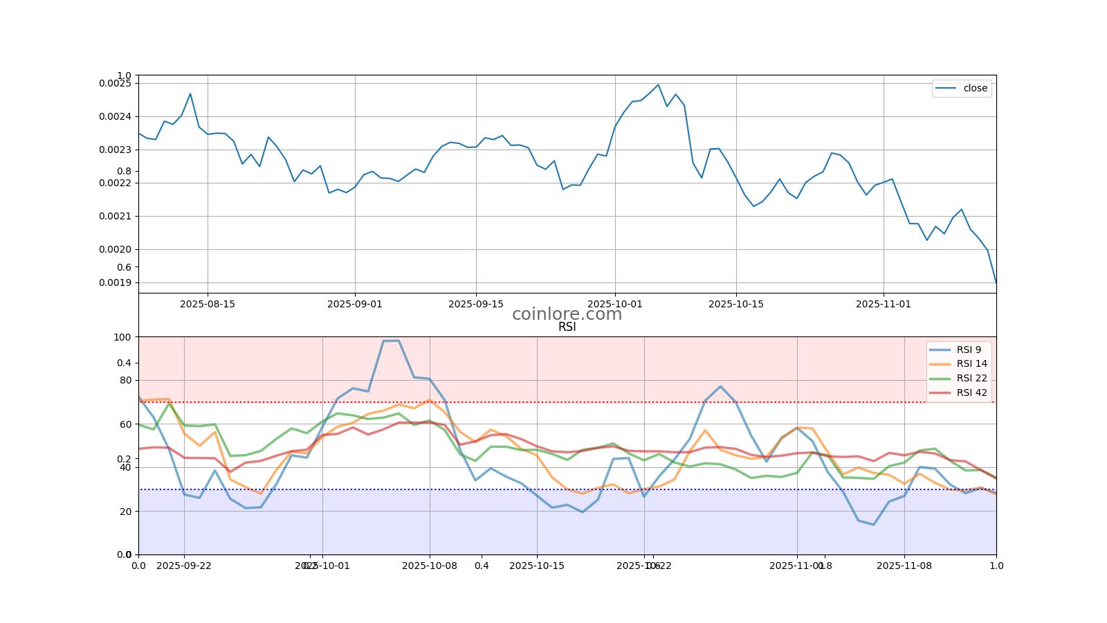 Bitcoin Instant RSI indicator