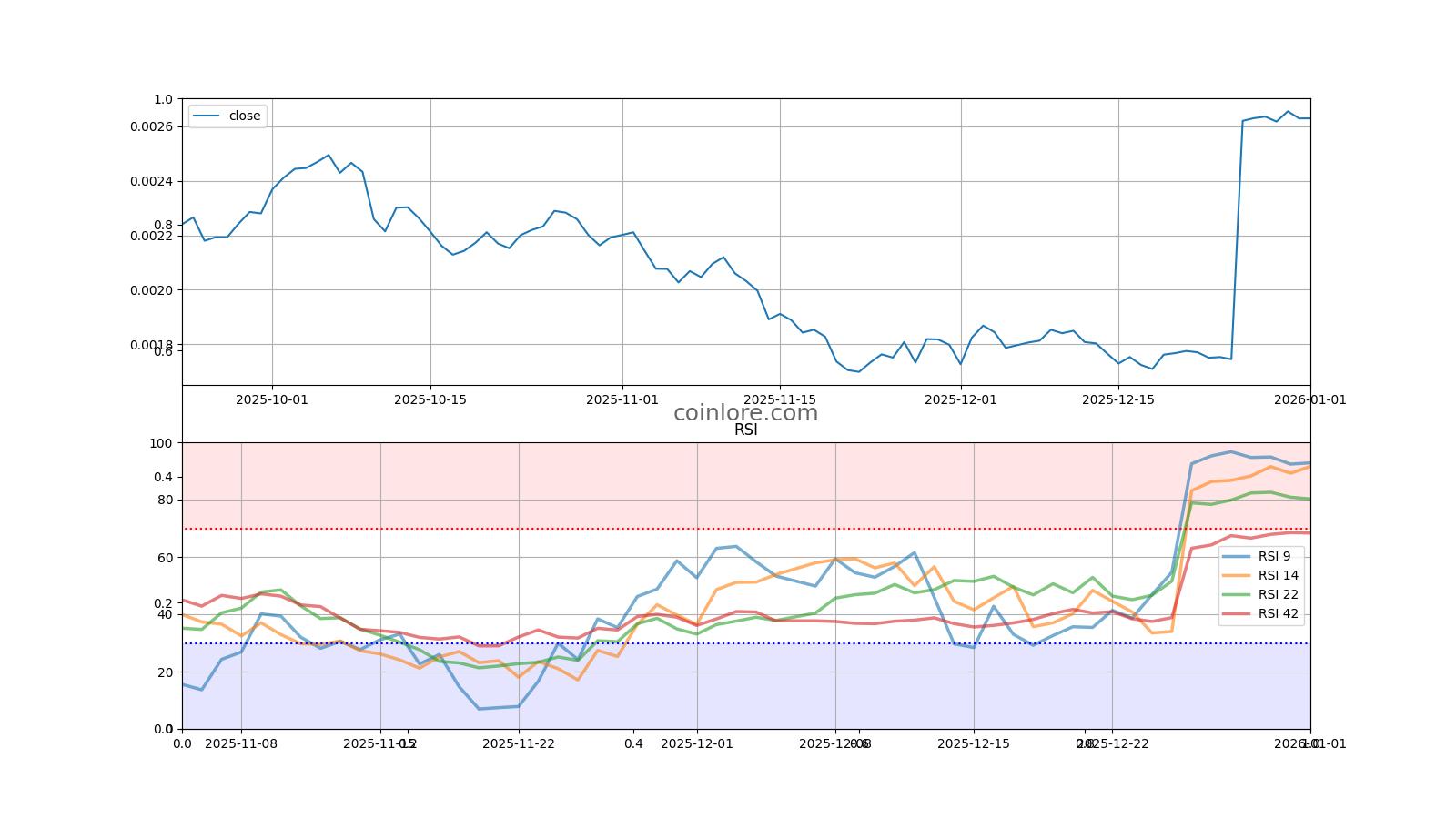Bitcoin Instant RSI indicator