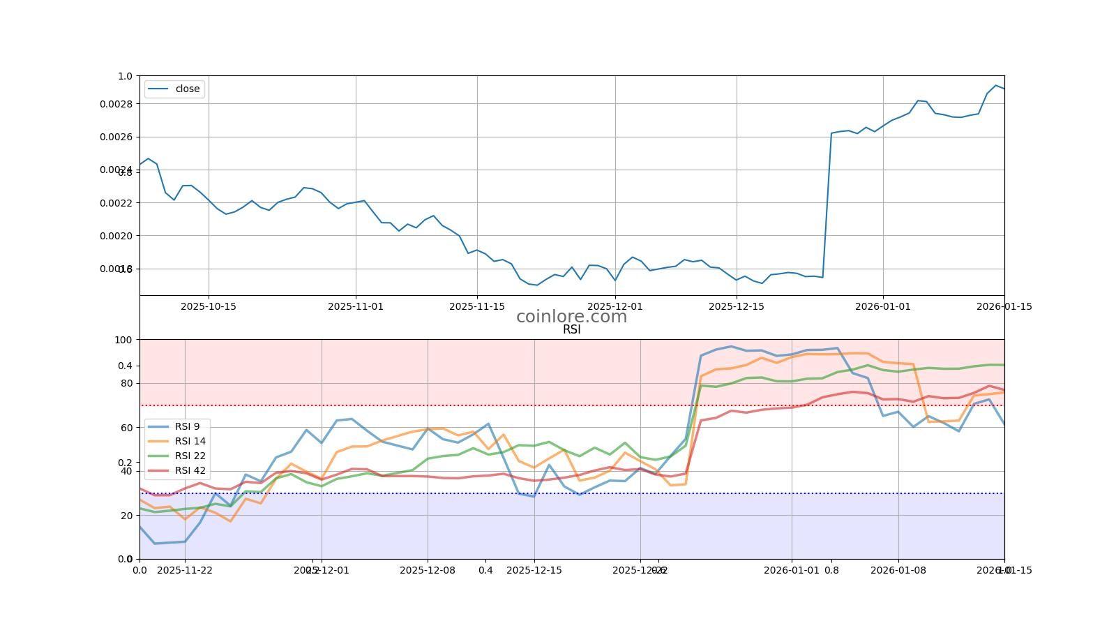 Bitcoin Instant RSI indicator