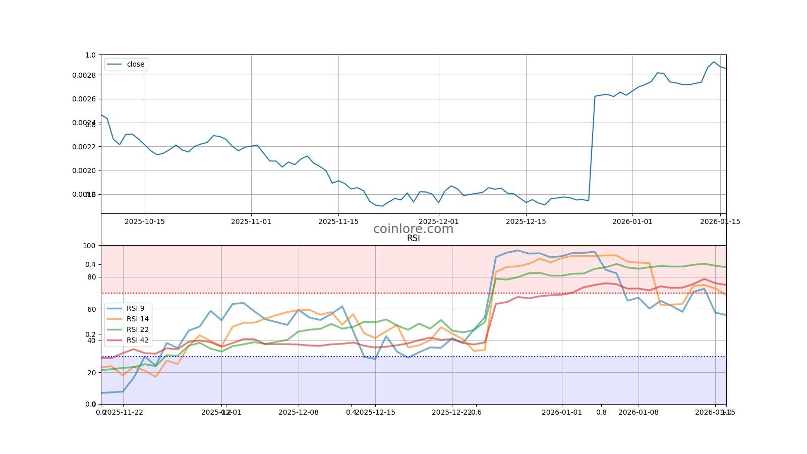 Bitcoin Instant RSI indicator