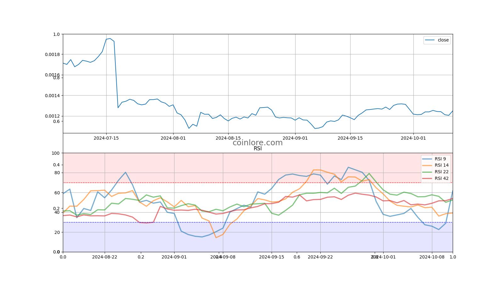 Bitcoin Instant RSI indicator