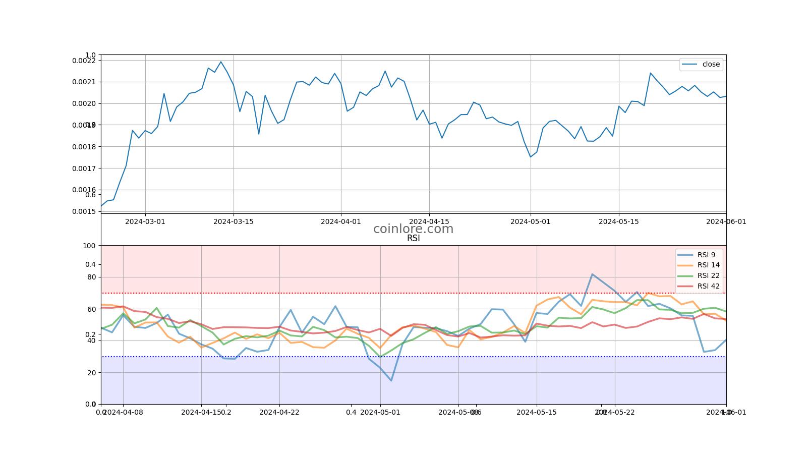 Bitcoin Instant RSI indicator
