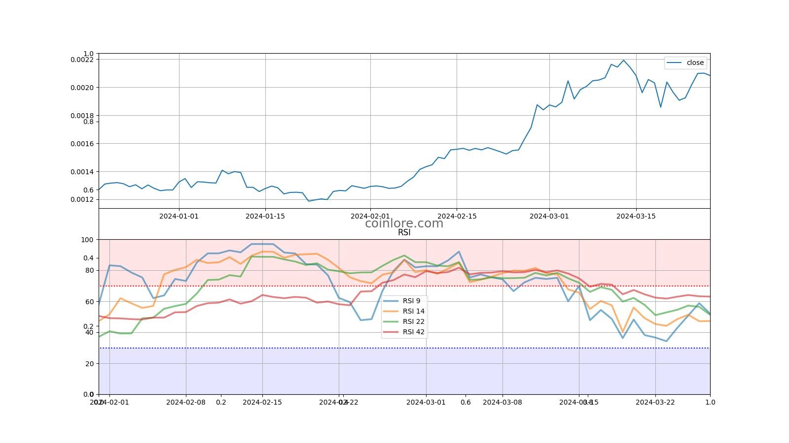 Bitcoin Instant RSI indicator