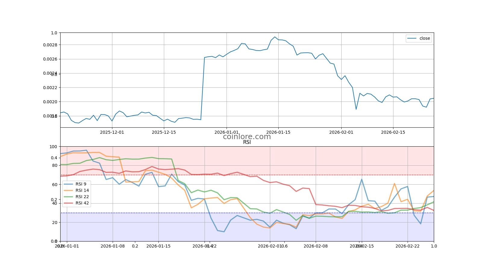 Bitcoin Instant RSI indicator