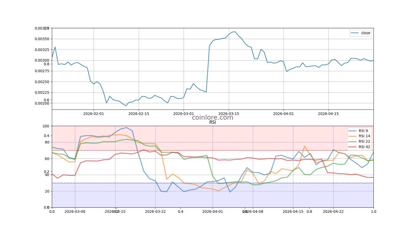 Bitcoin Pay RSI indicator
