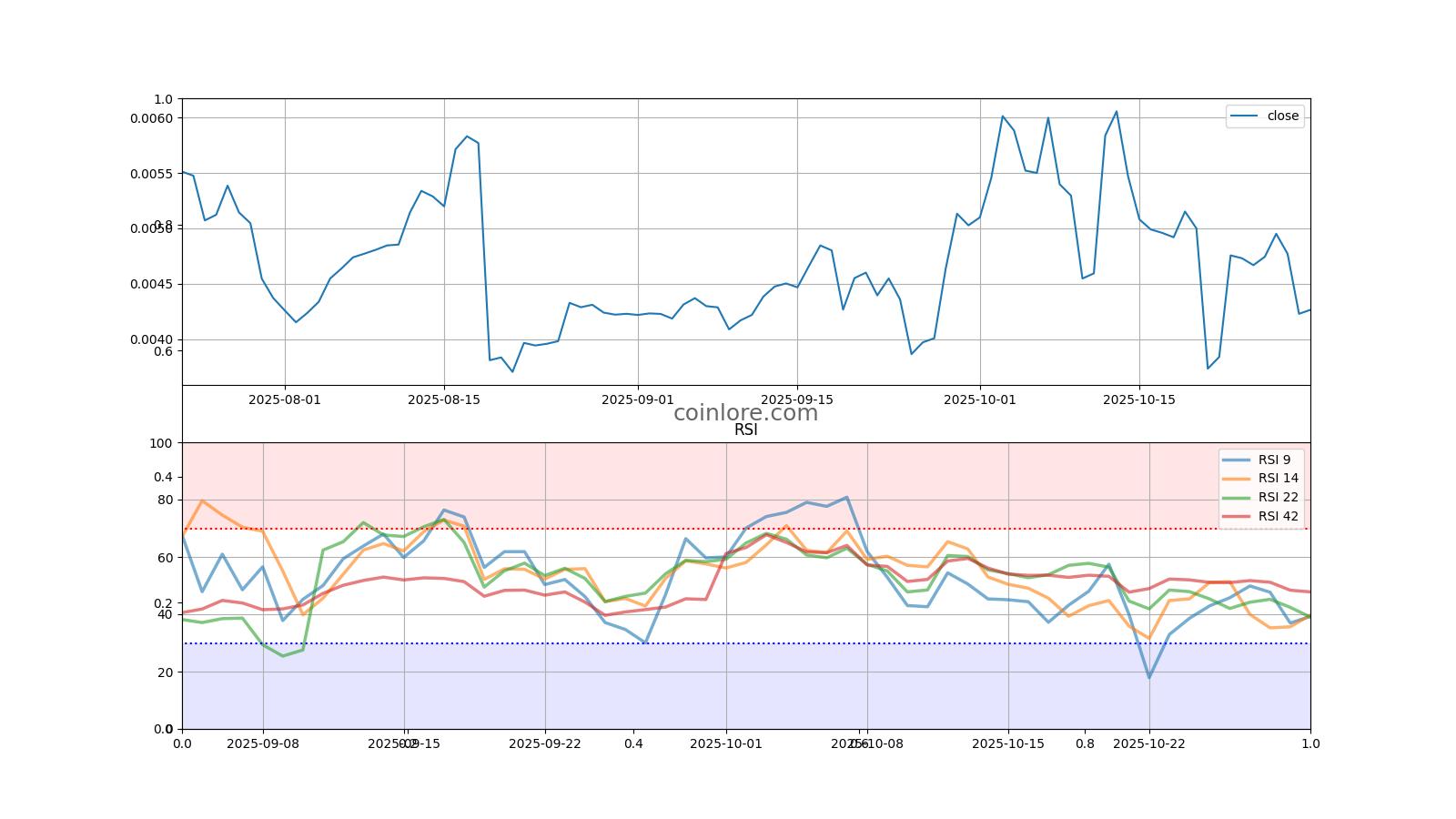 Bitcoin Pay RSI indicator