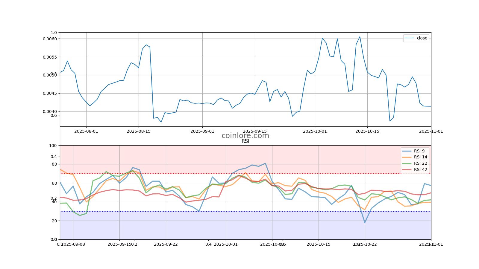 Bitcoin Pay RSI indicator