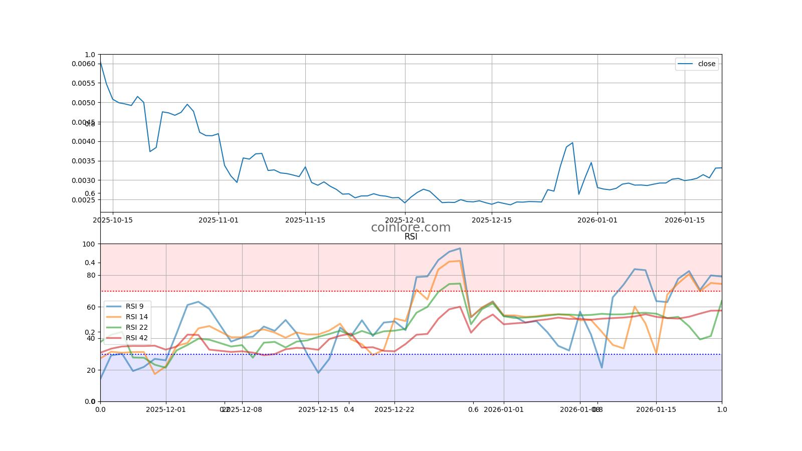 Bitcoin Pay RSI indicator