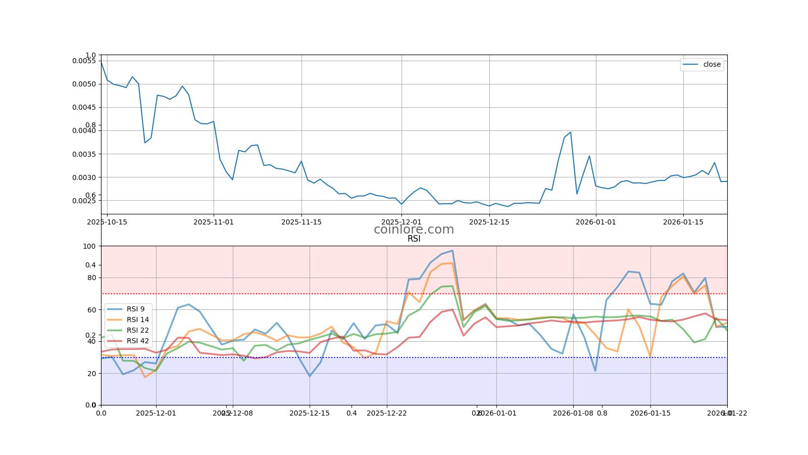 Bitcoin Pay RSI indicator