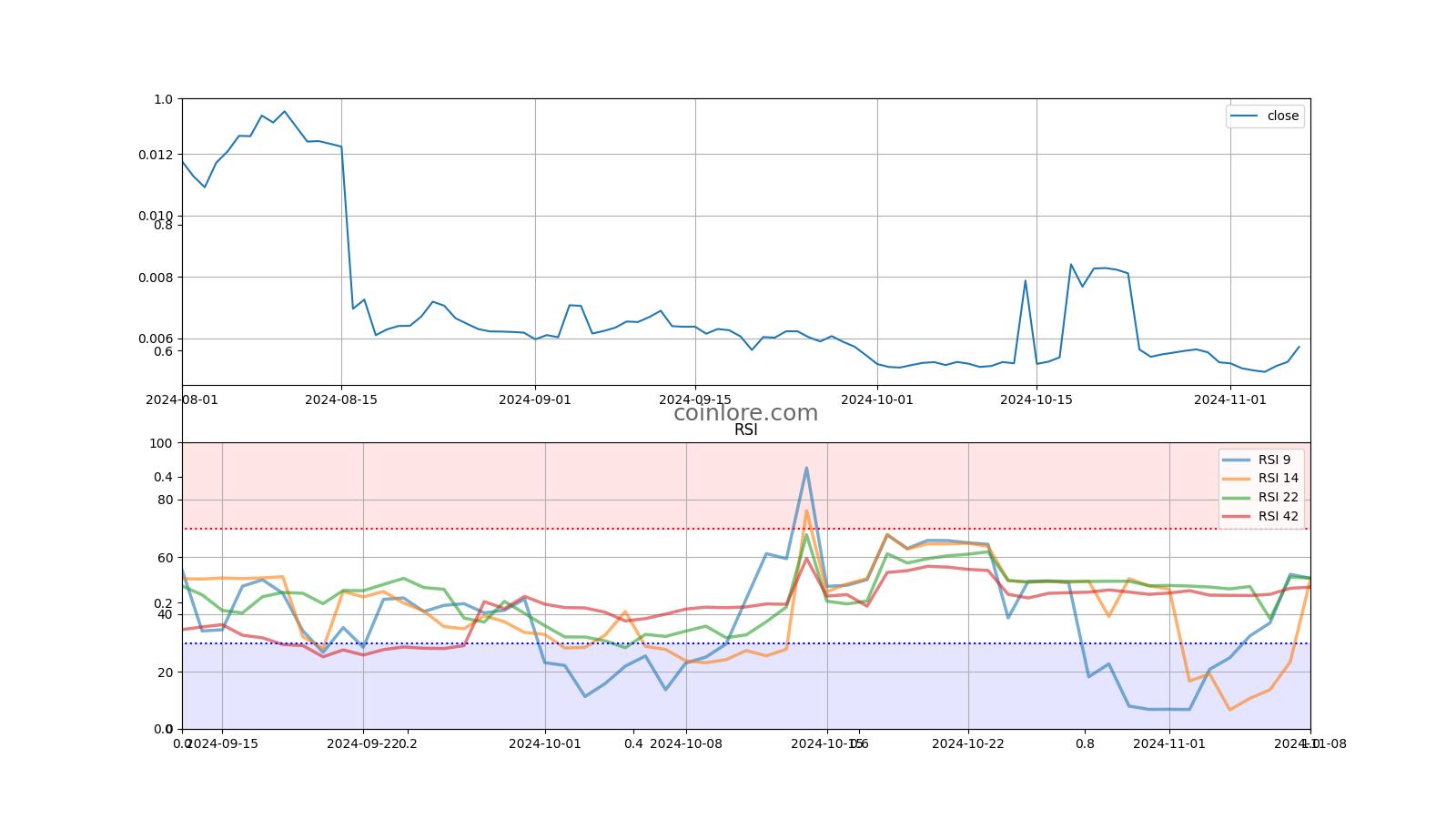 Bitcoin Pay RSI indicator