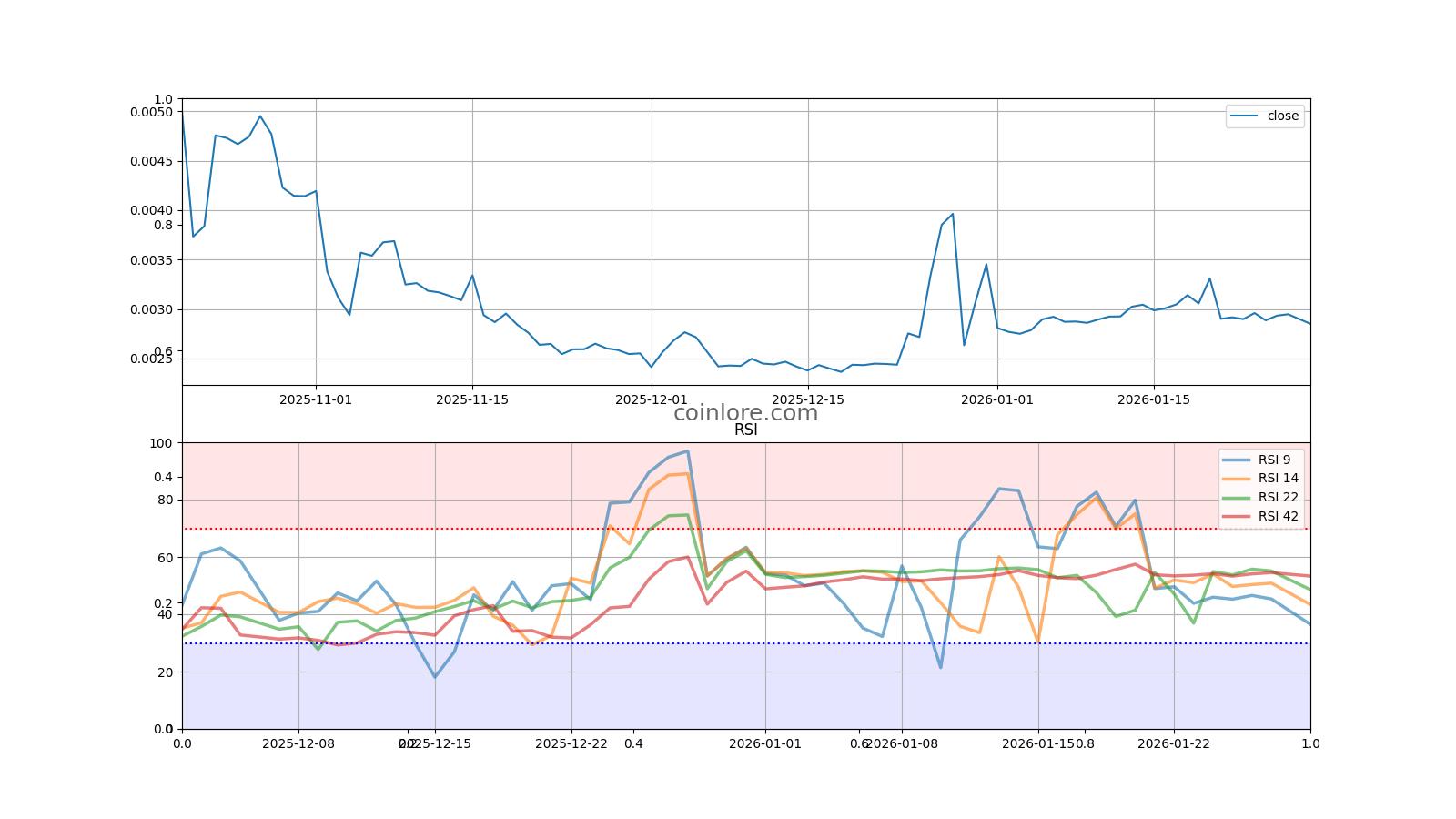 Bitcoin Pay RSI indicator