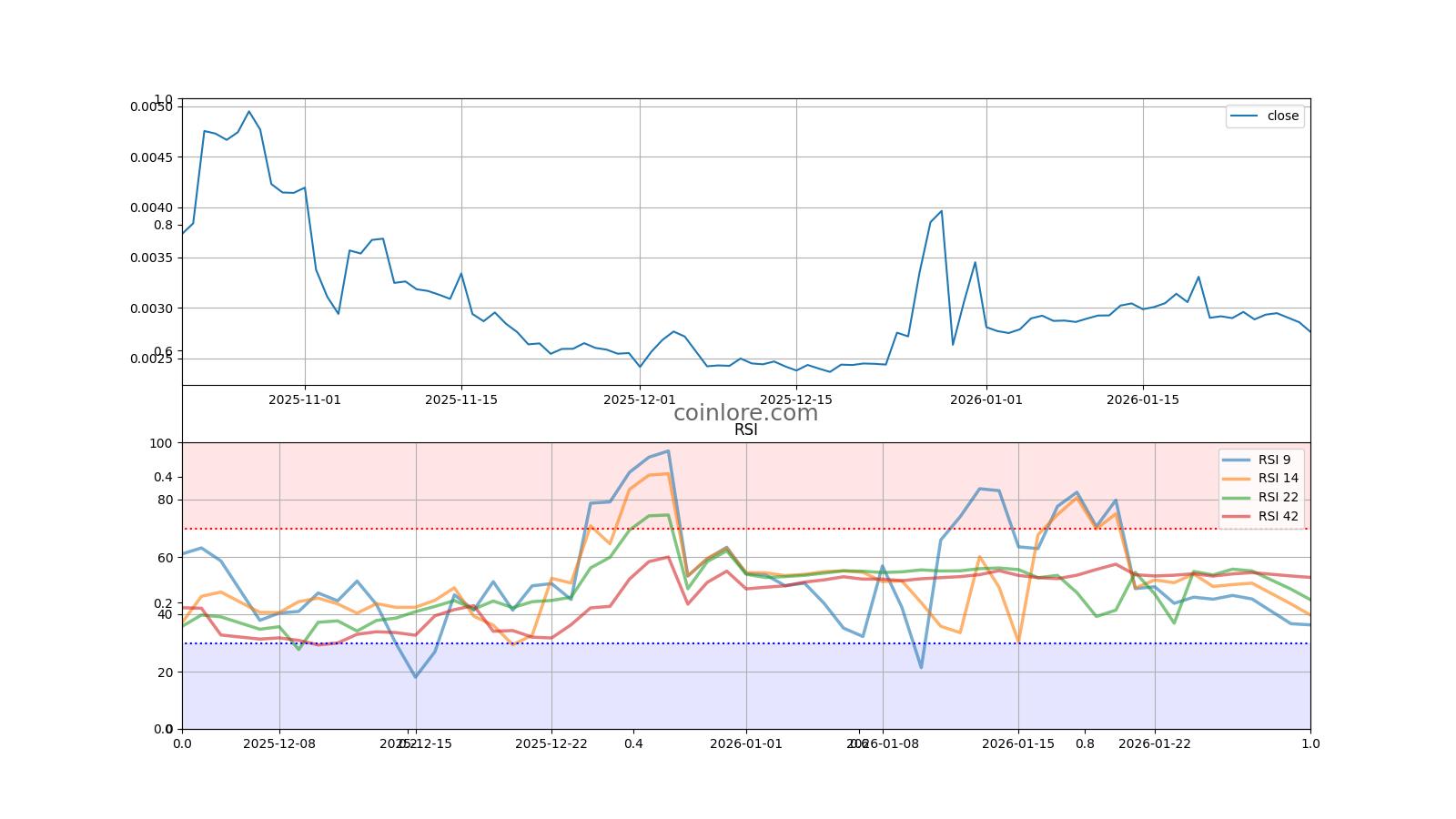 Bitcoin Pay RSI indicator