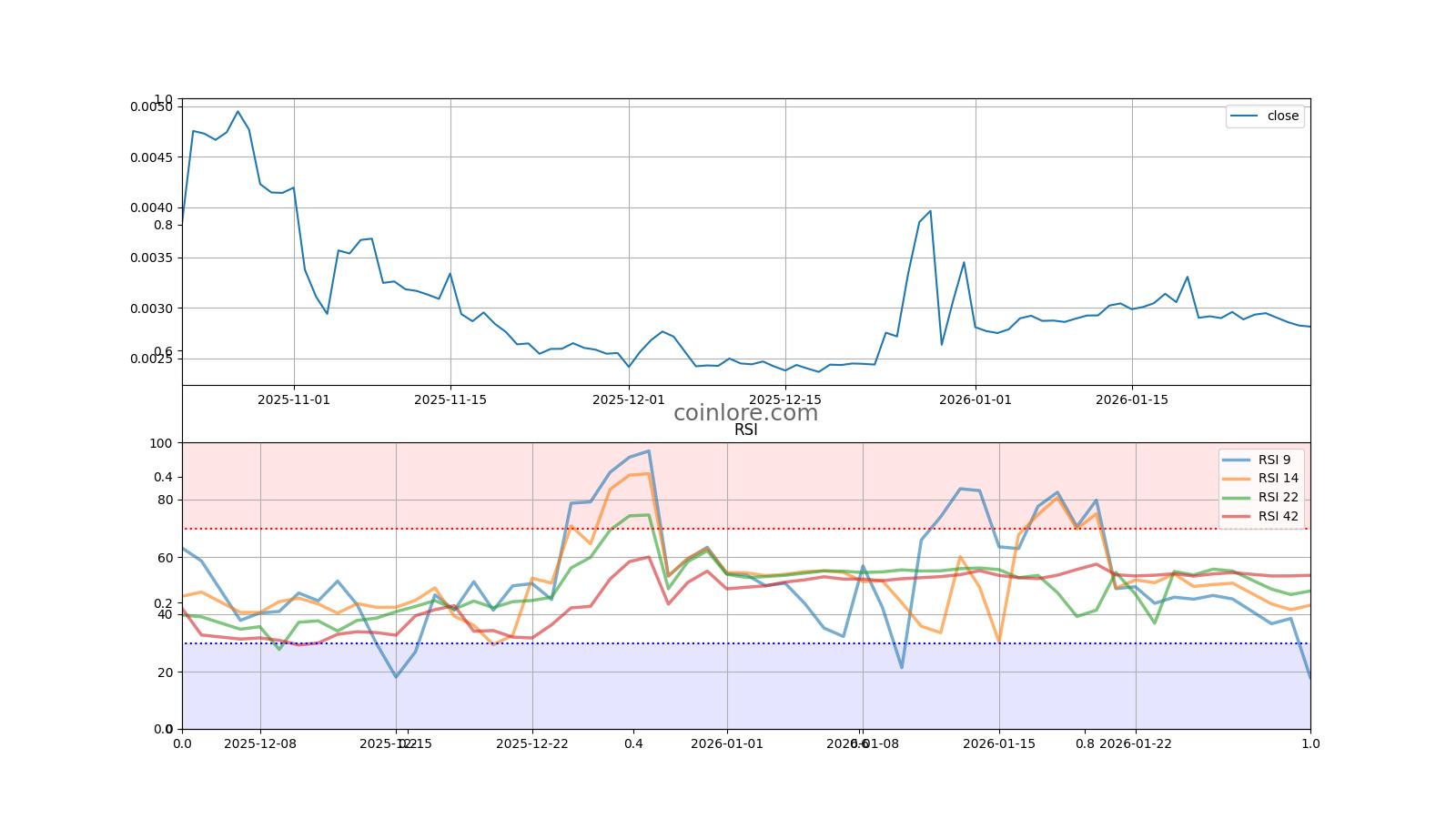 Bitcoin Pay RSI indicator