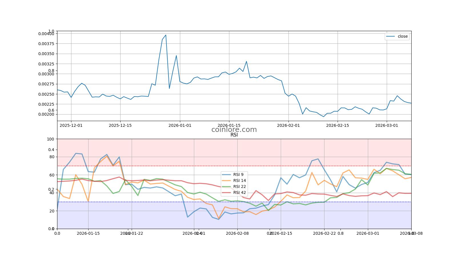 Bitcoin Pay RSI indicator