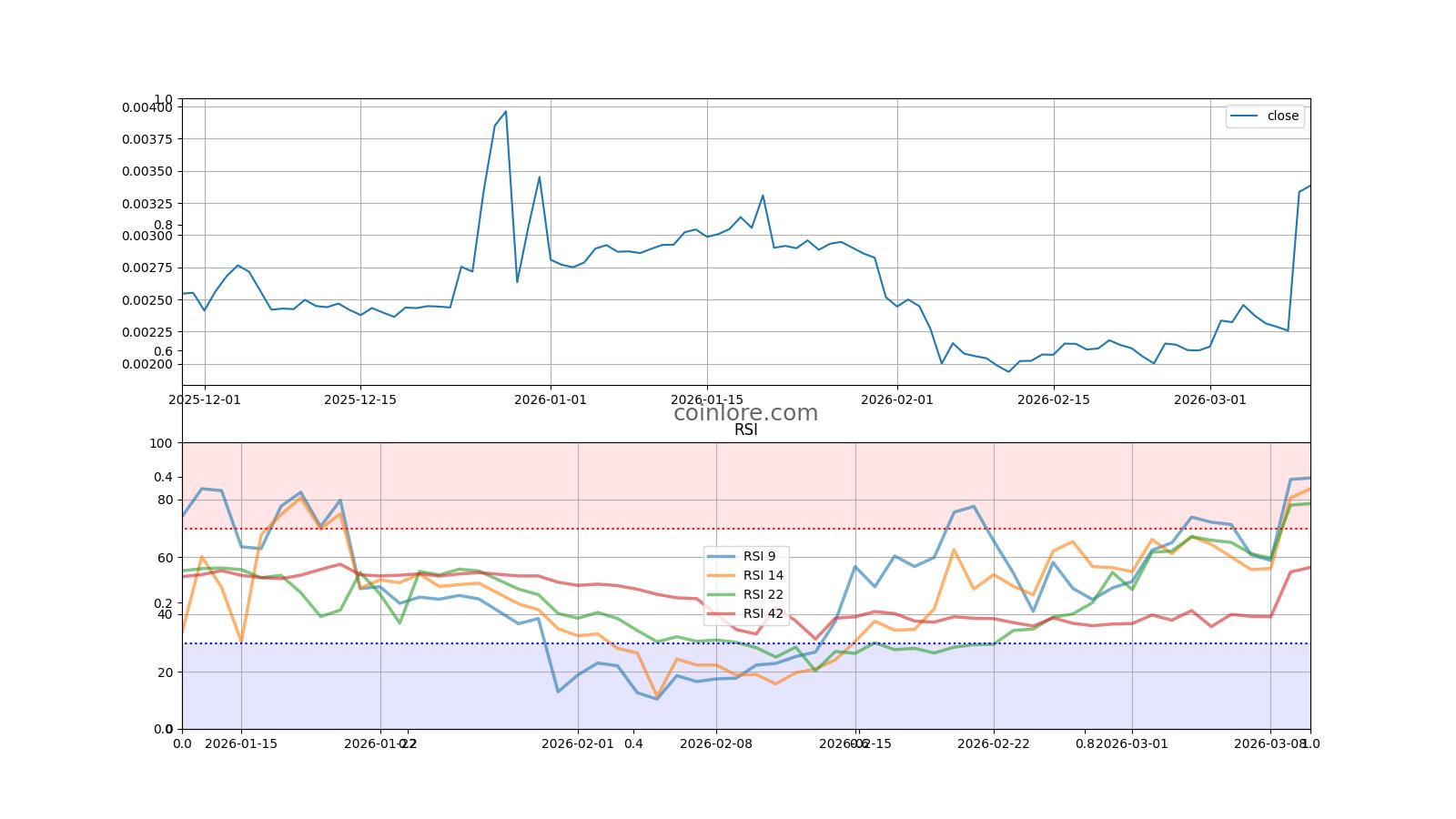 Bitcoin Pay RSI indicator