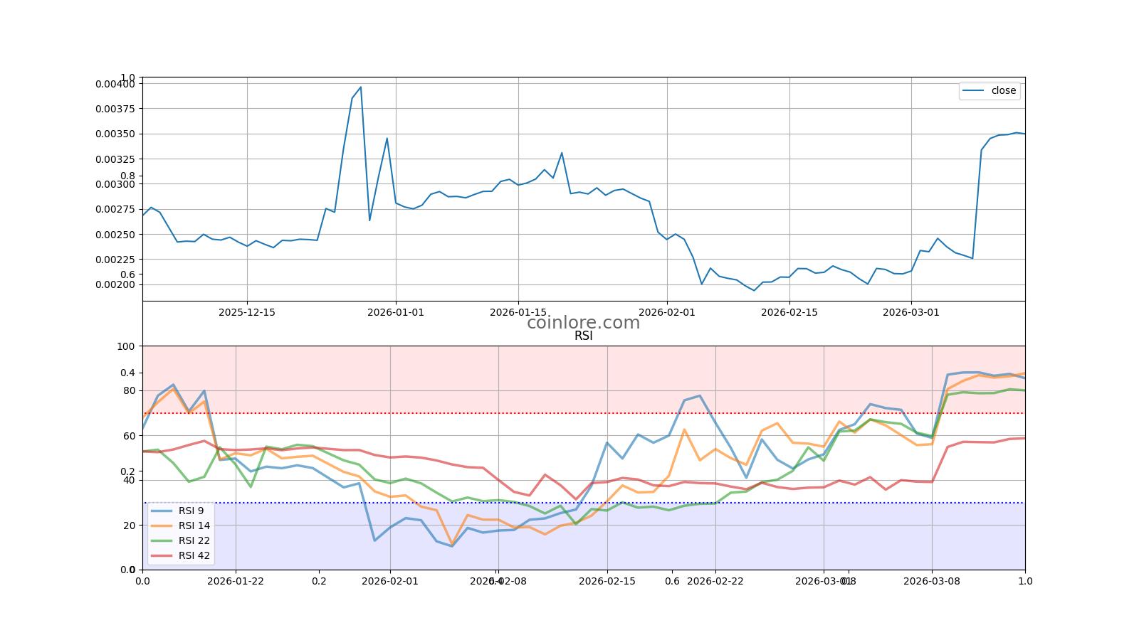 Bitcoin Pay RSI indicator