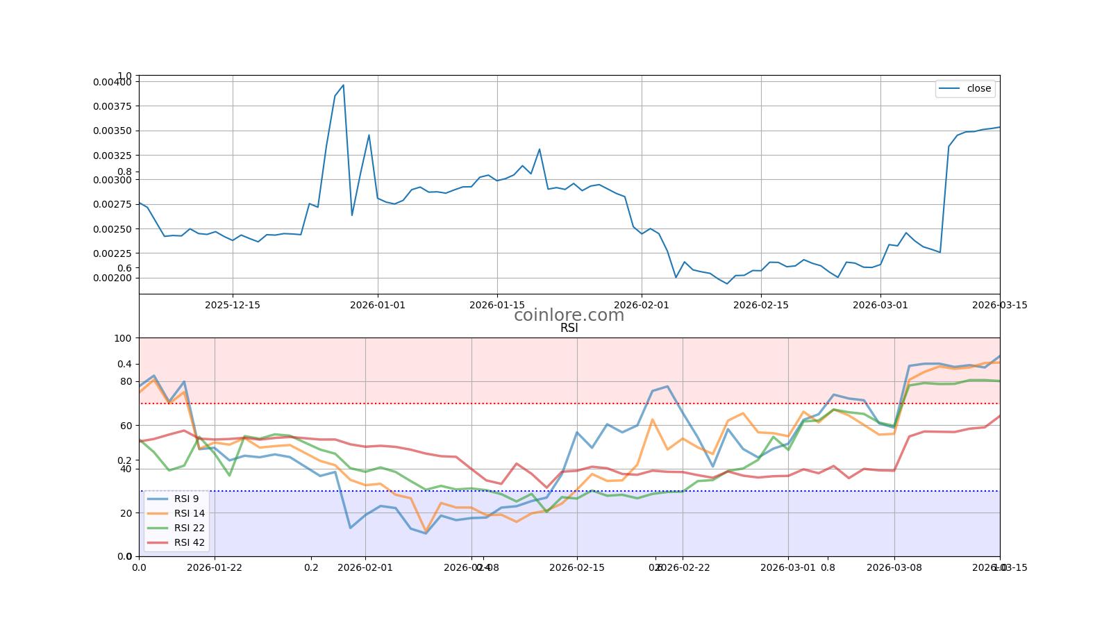 Bitcoin Pay RSI indicator