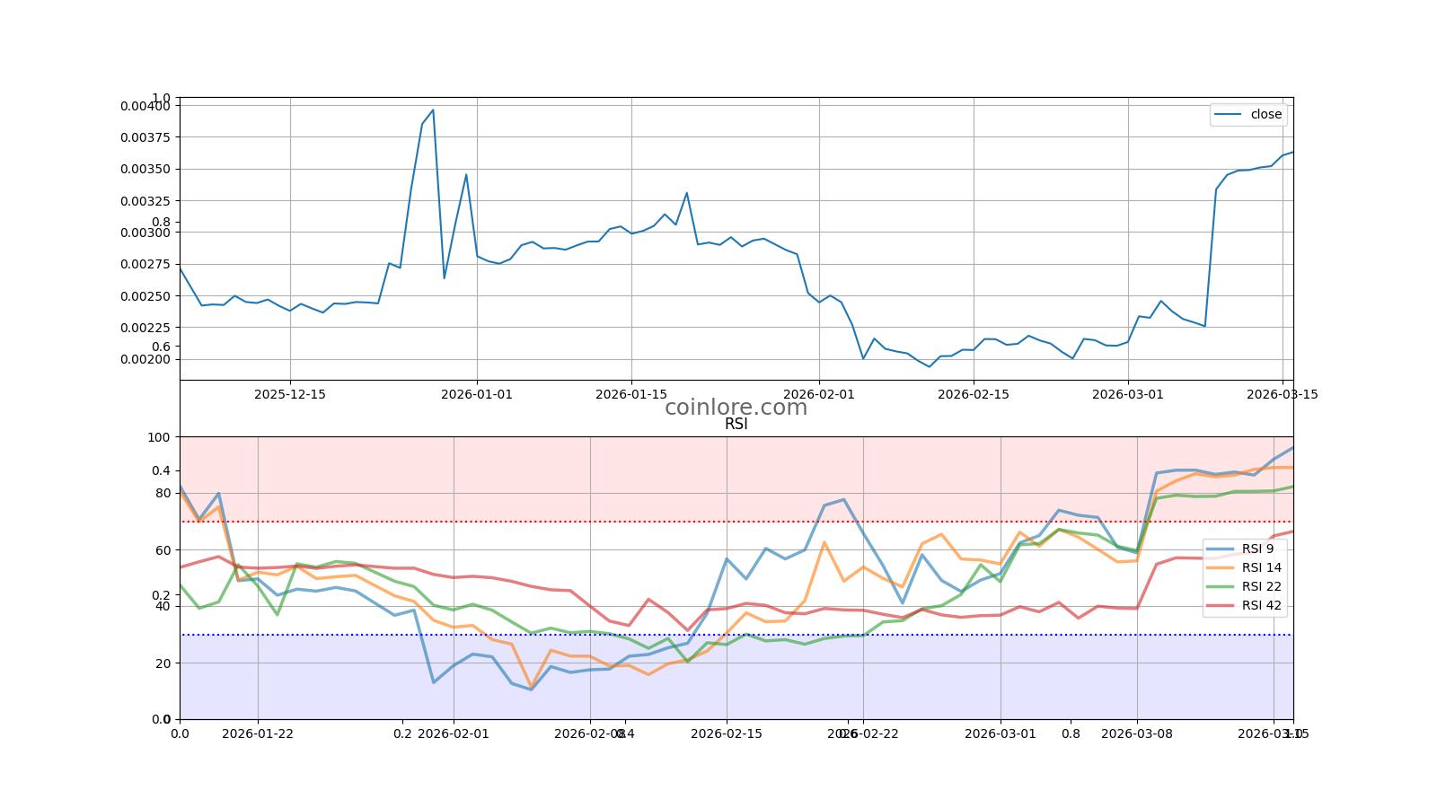 Bitcoin Pay RSI indicator