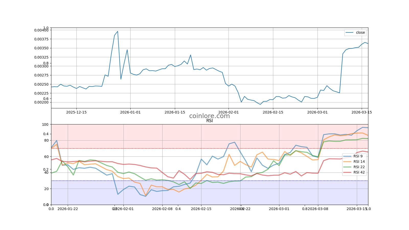 Bitcoin Pay RSI indicator