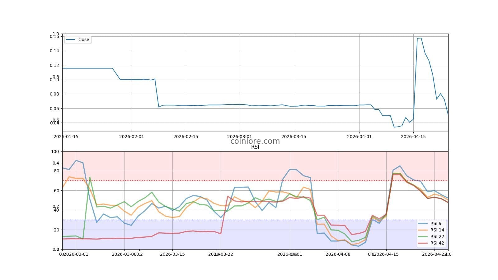 Bitcoin Pizza Day RSI indicator