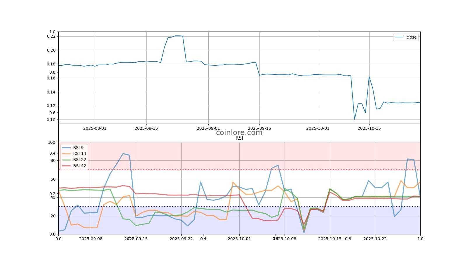 Bitcoin Pizza Day RSI indicator