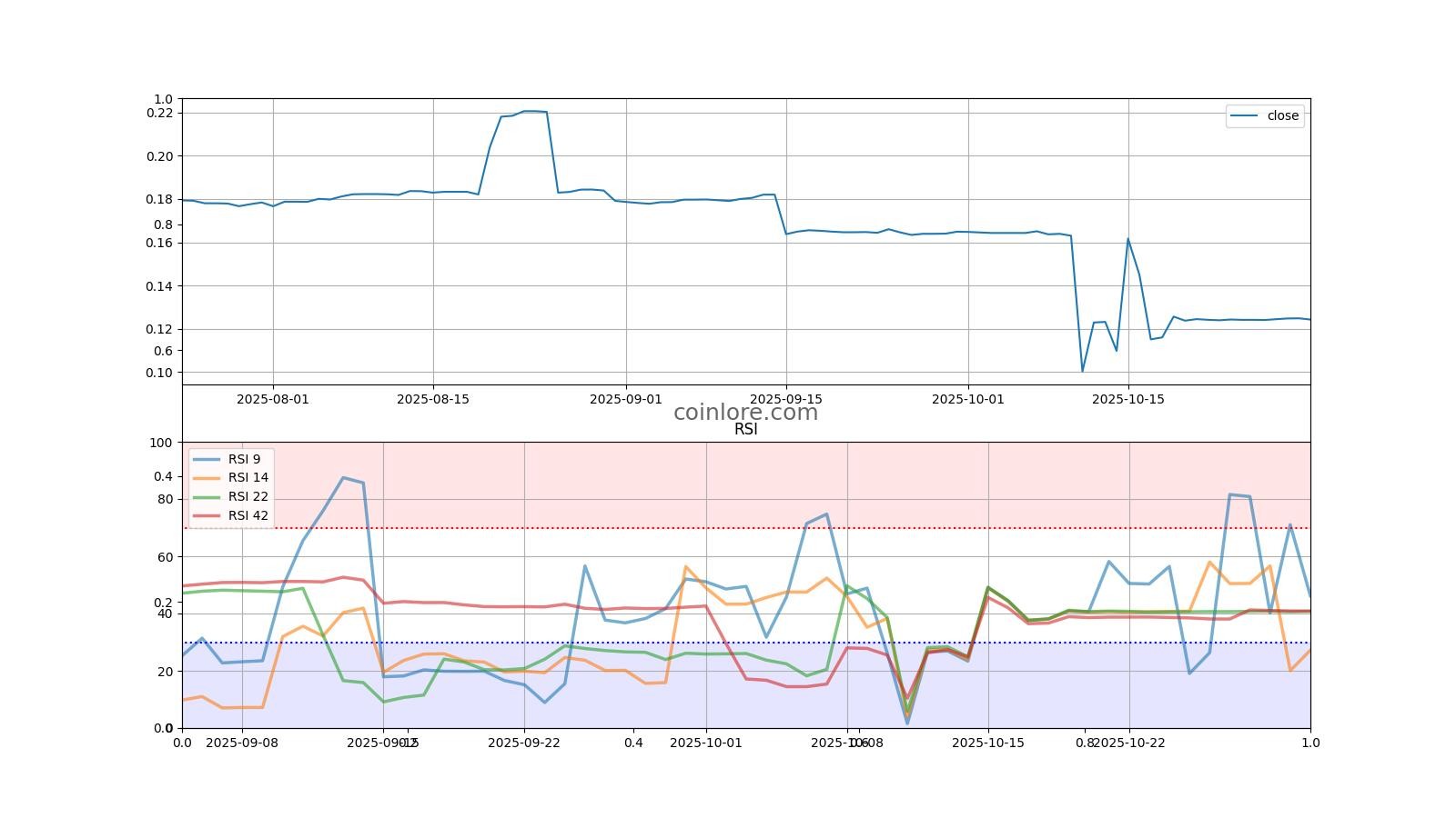 Bitcoin Pizza Day RSI indicator