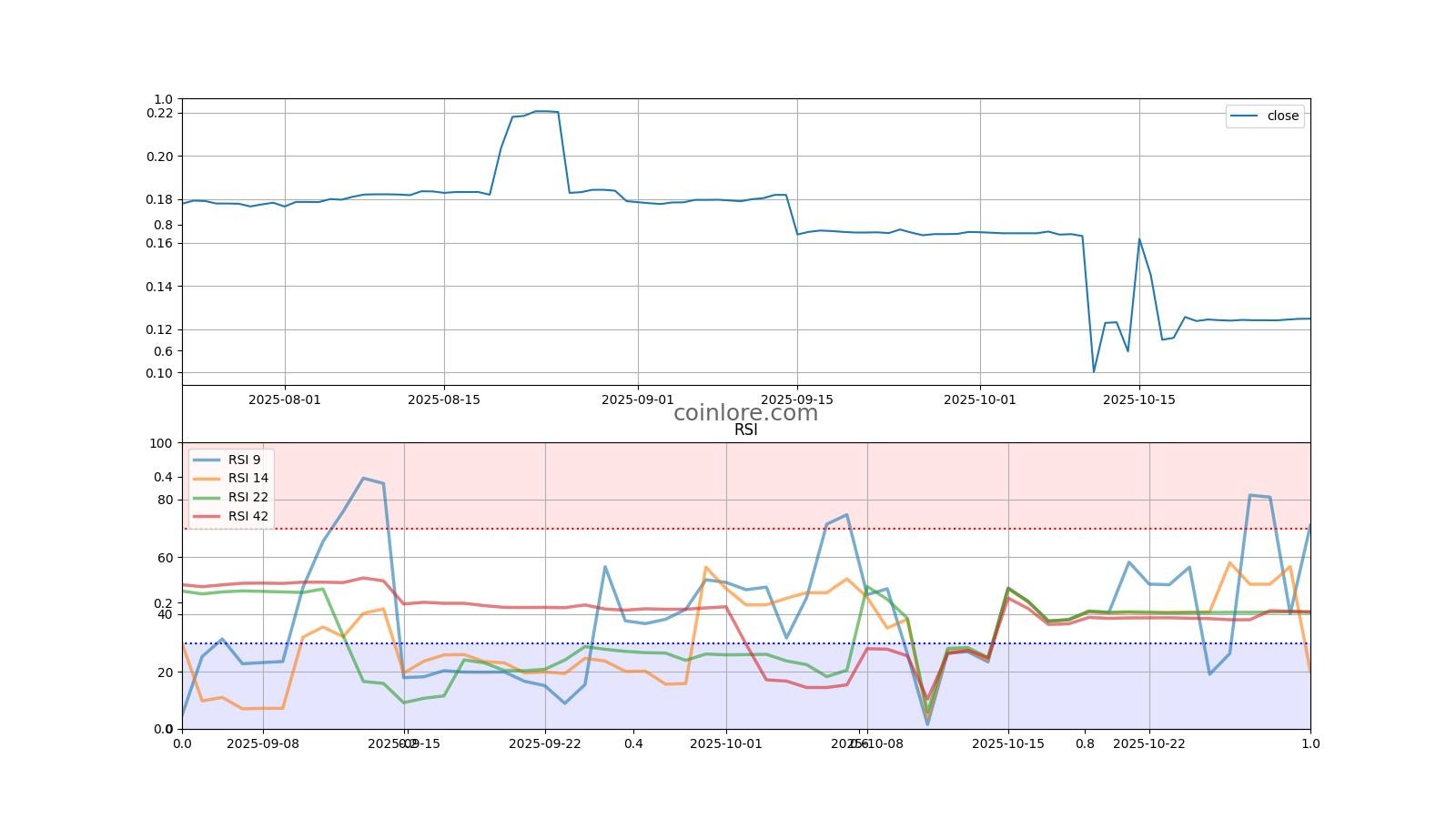 Bitcoin Pizza Day RSI indicator