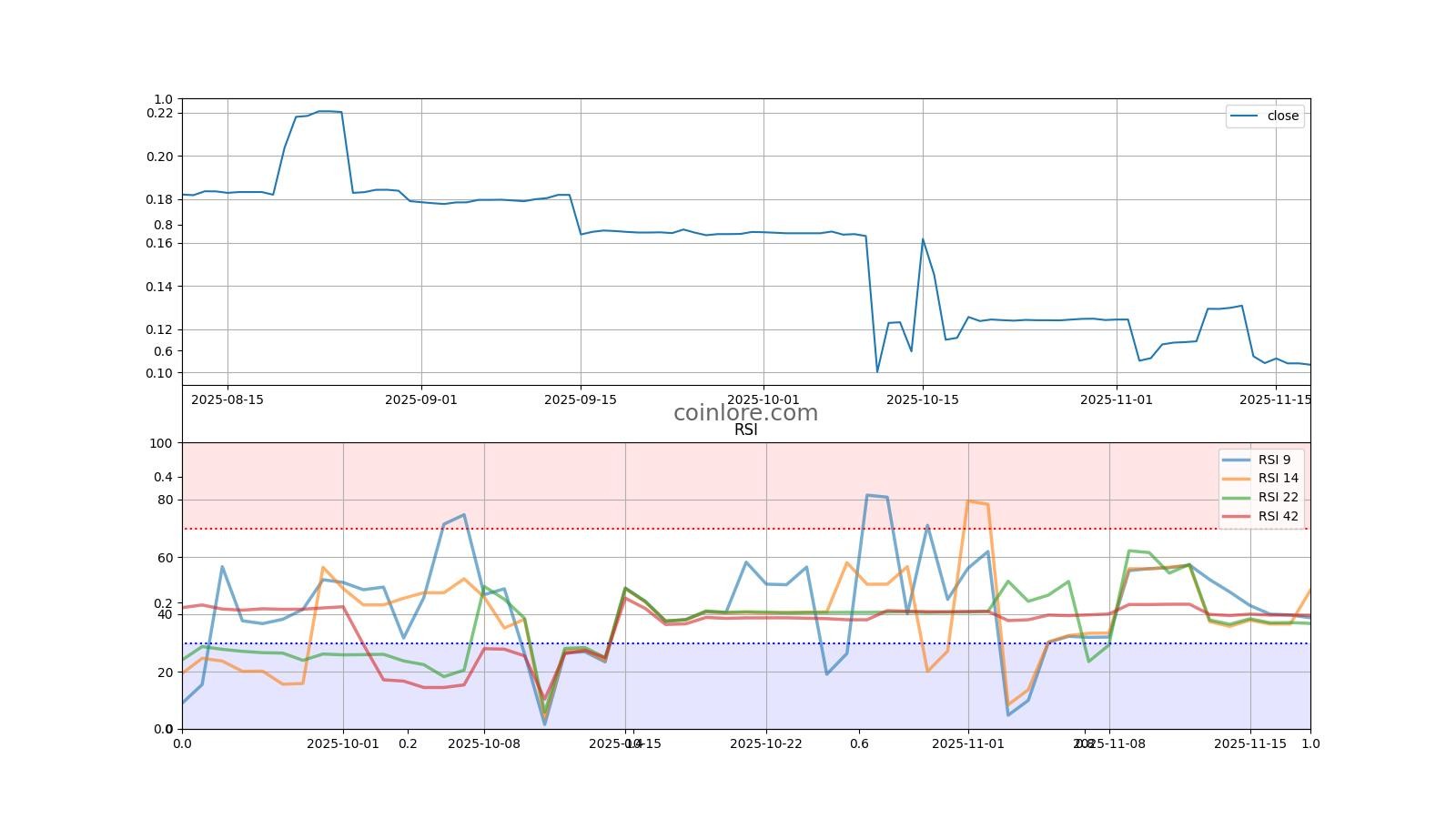 Bitcoin Pizza Day RSI indicator