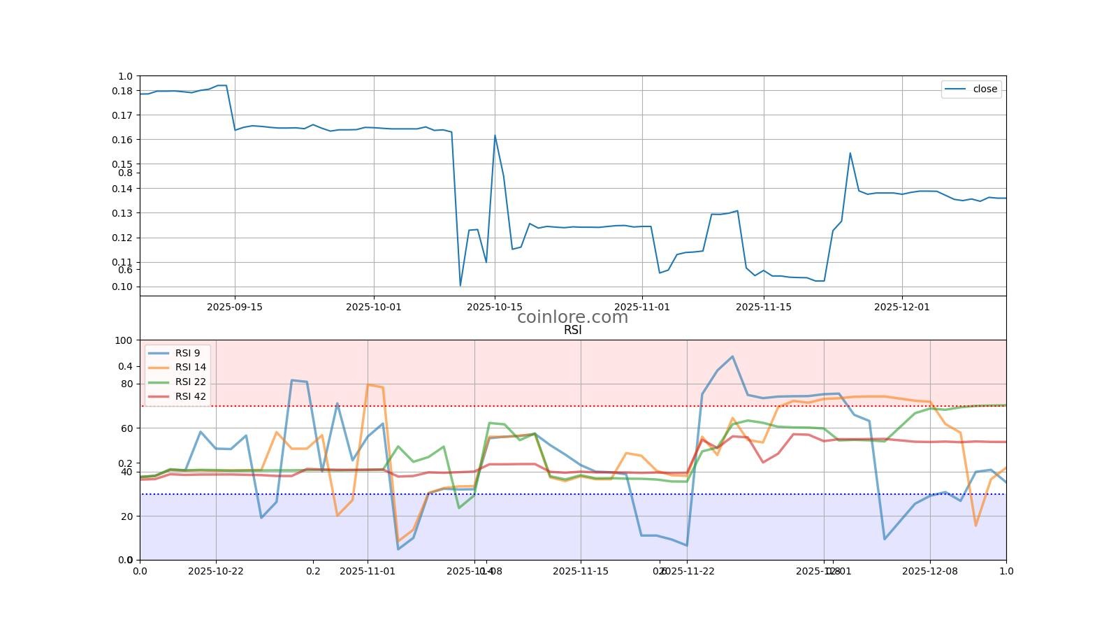 Bitcoin Pizza Day RSI indicator