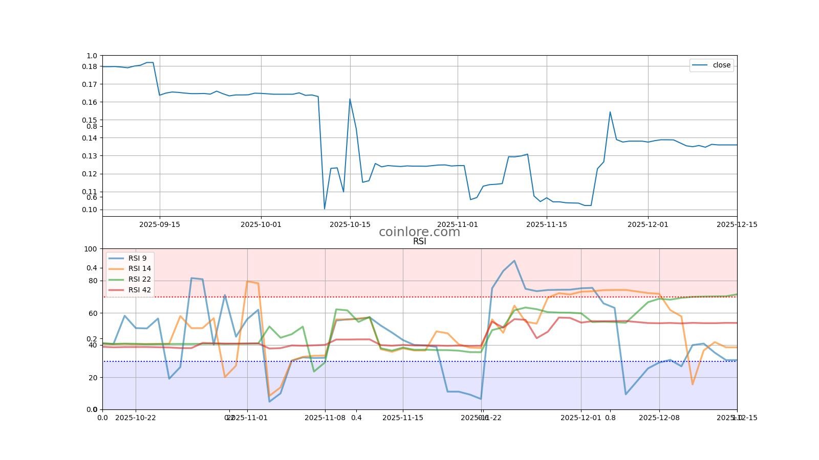 Bitcoin Pizza Day RSI indicator