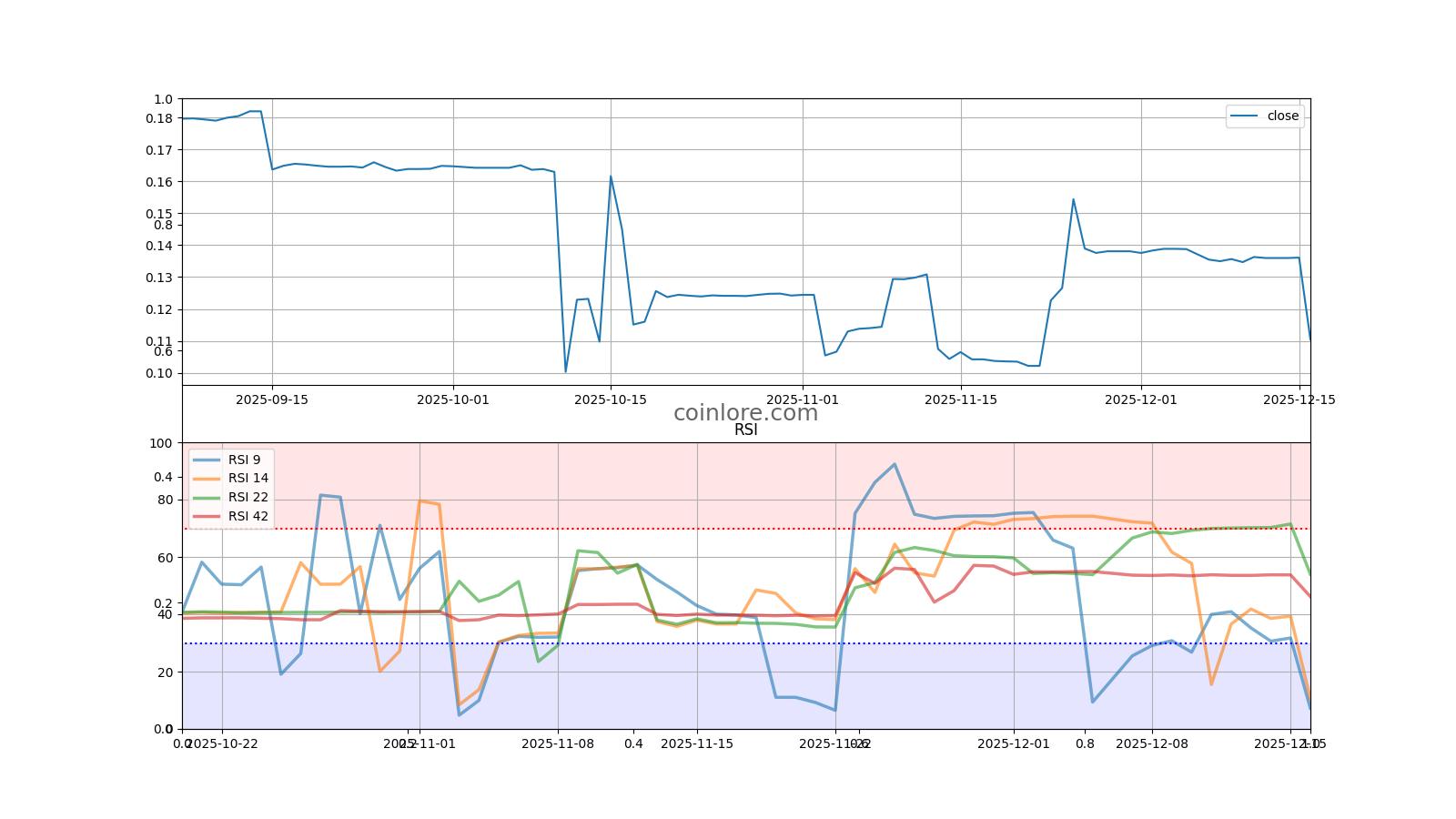 Bitcoin Pizza Day RSI indicator