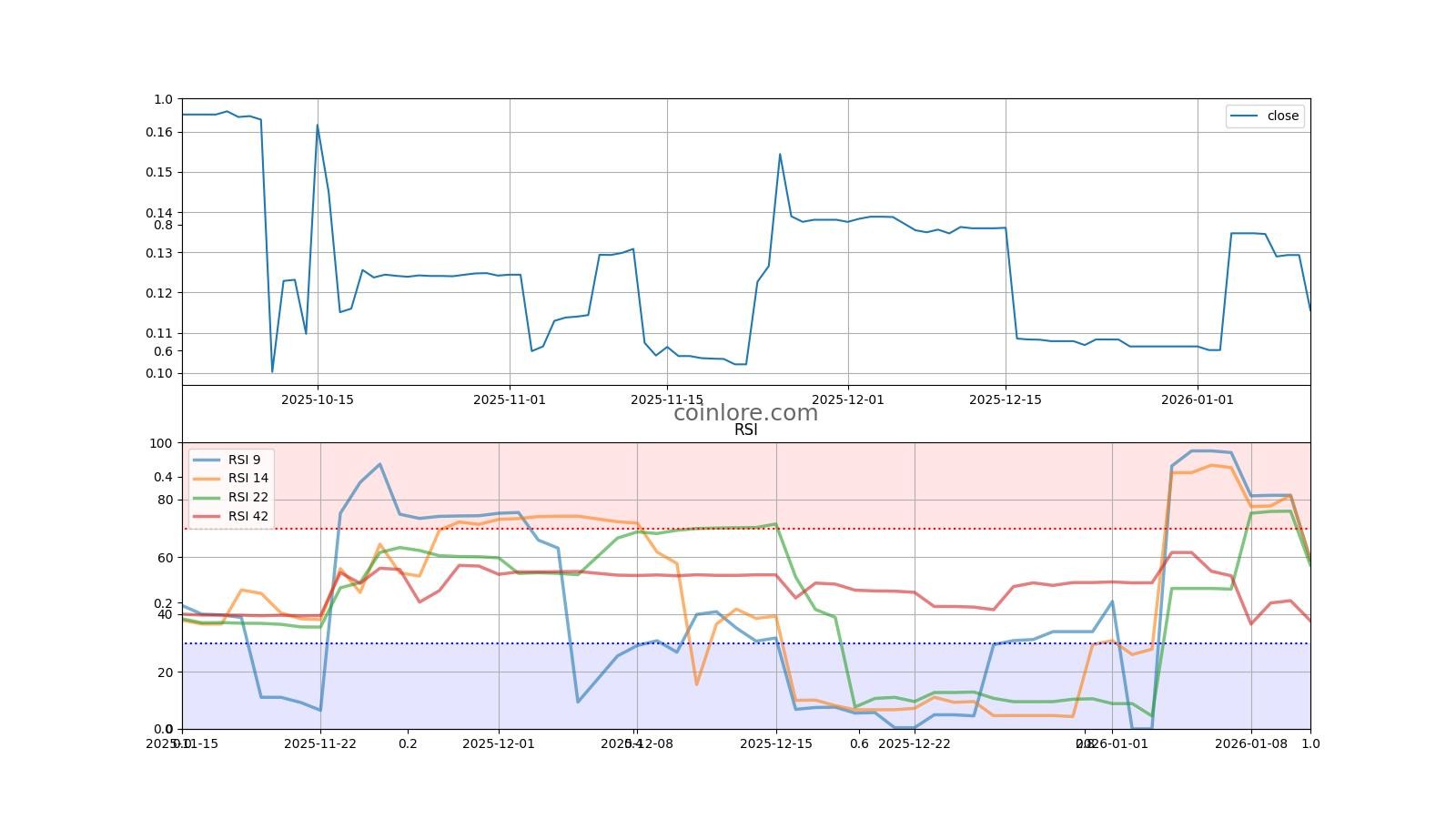 Bitcoin Pizza Day RSI indicator