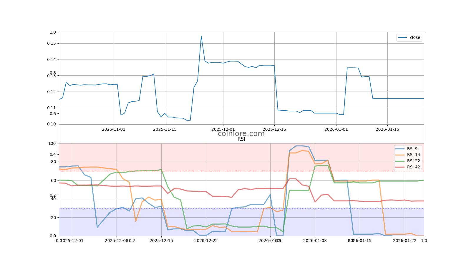Bitcoin Pizza Day RSI indicator