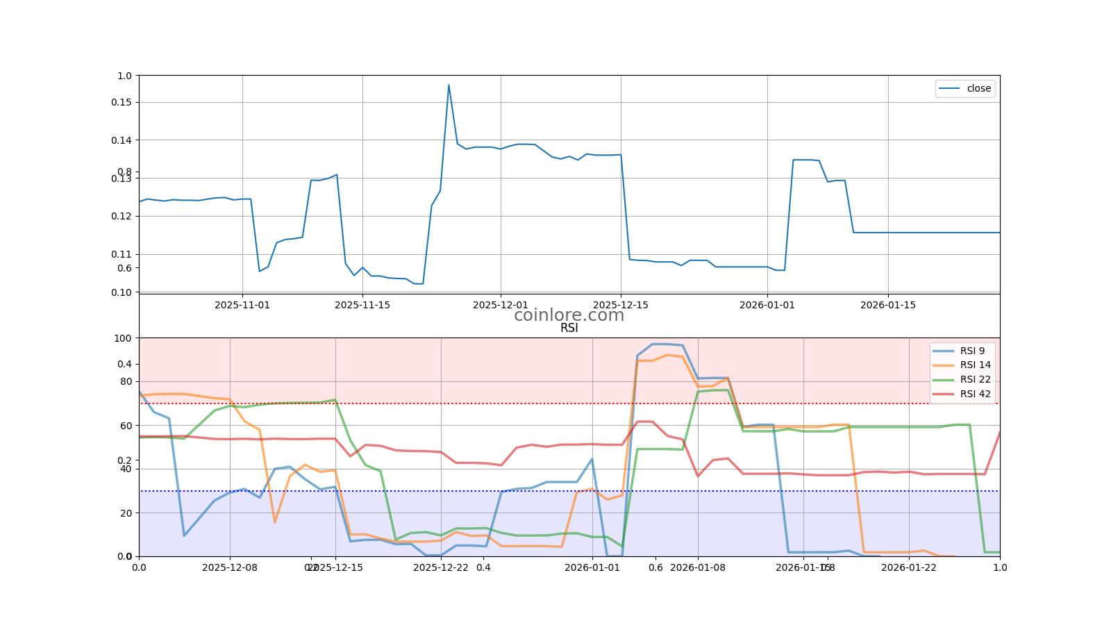 Bitcoin Pizza Day RSI indicator