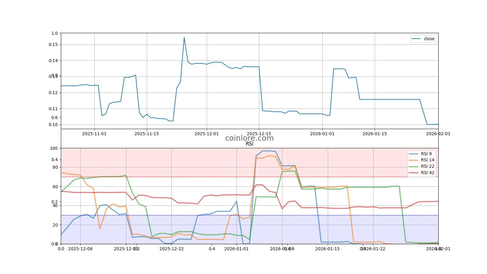 Bitcoin Pizza Day RSI indicator