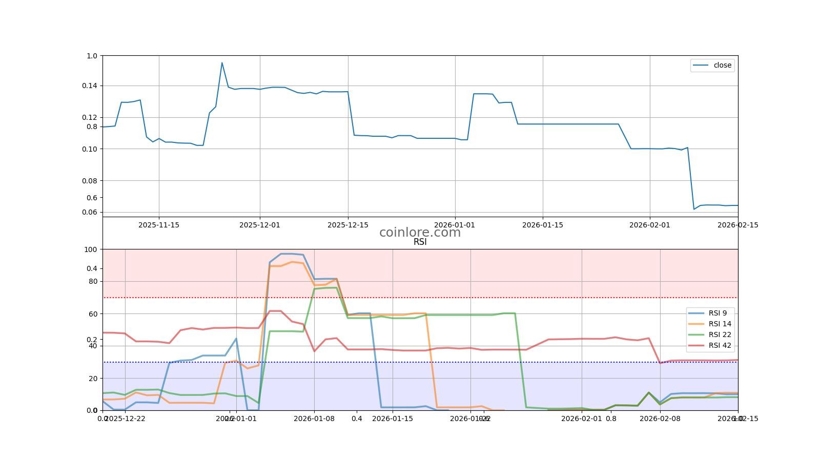 Bitcoin Pizza Day RSI indicator