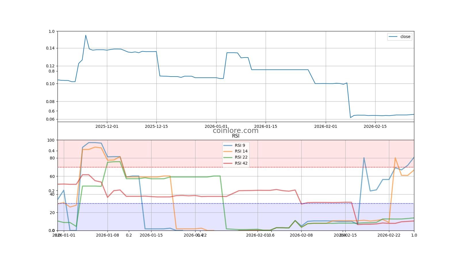 Bitcoin Pizza Day RSI indicator