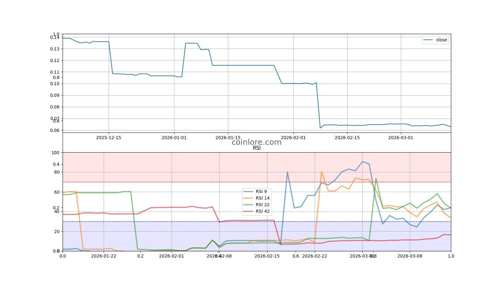 Bitcoin Pizza Day RSI indicator