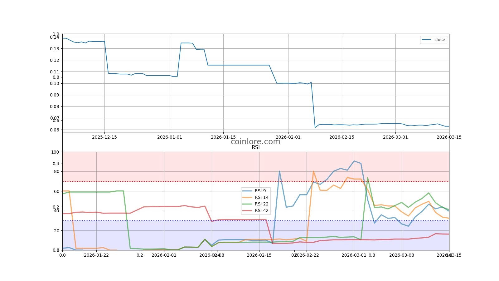 Bitcoin Pizza Day RSI indicator