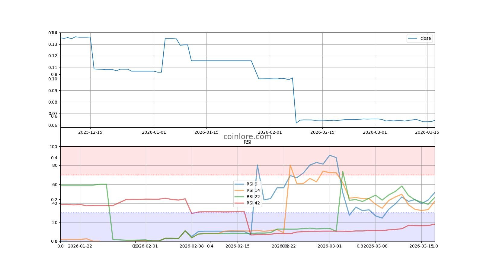 Bitcoin Pizza Day RSI indicator