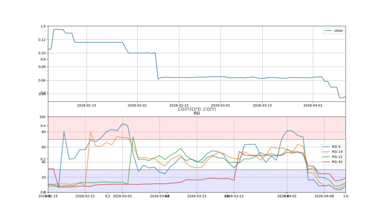 Bitcoin Pizza Day RSI indicator