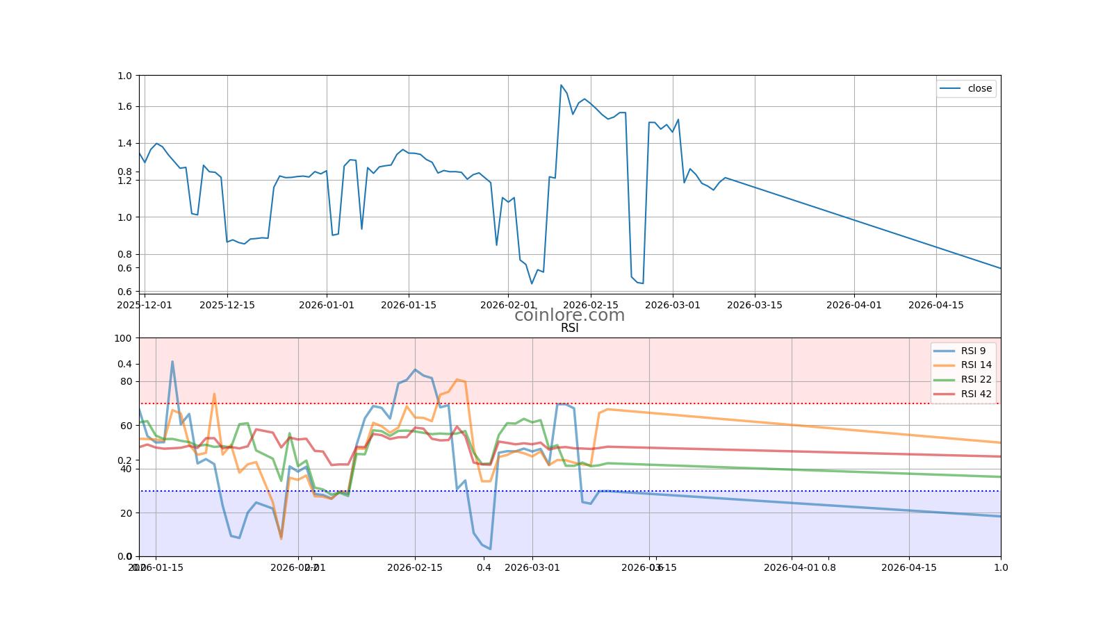 Bitcoin Plus RSI indicator